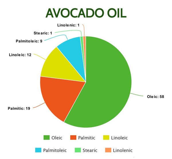 Avocado Oil 100% pure, unrefined, from Brazil – Rainforest Chica