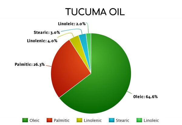 Tucuma Oil - perfect tan from Brazil. – Rainforest Chica